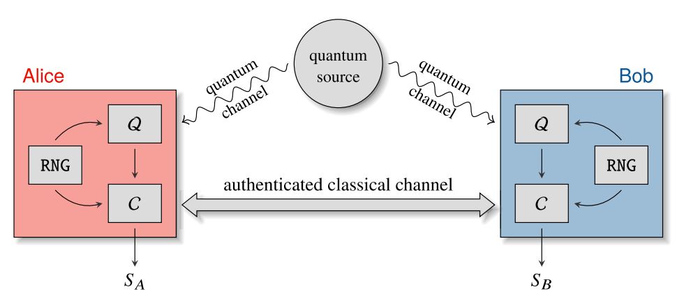 Publications: Quantum cryptography